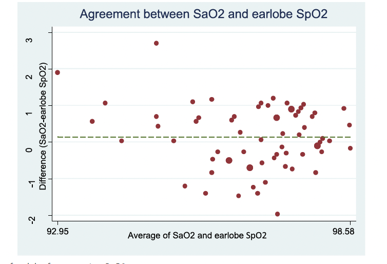 Oximeter Placement: Forehead, Ear, or Finger?